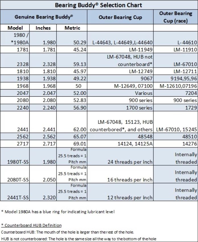 Bearing Buddy Model 2047 Wheel Bearing Protector (2-Pack) | Defender Marine